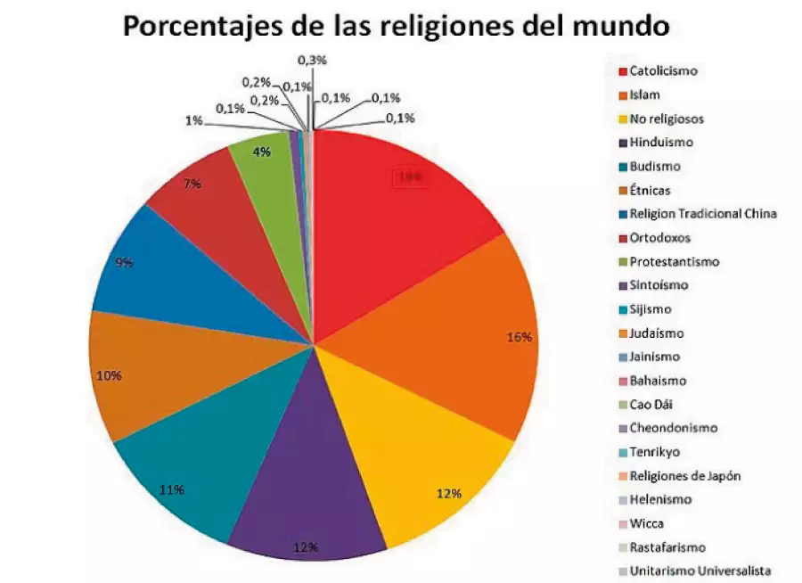 El Mundo y las Religiones