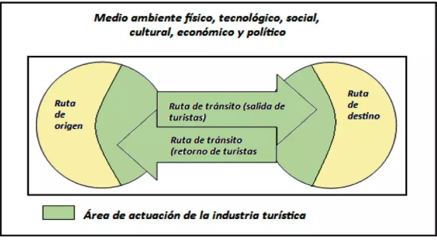 Estructura y Funcionamiento del Sistema Turístico