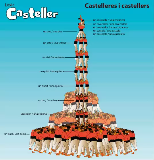 Las Collas Castelleras
