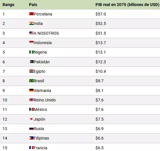 ¿Cuál es nuestro futuro en el mundo económico?